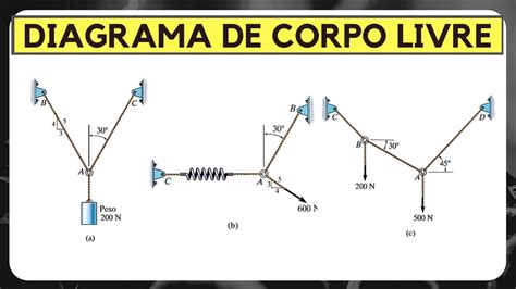 Diagrama De Corpo Livre LEARNBRAZ