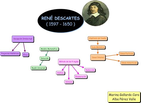 Rene Descartes Mapa Mental Retoedu