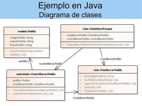 Patr N De Dise O Modelo Vista Controlador Mvc Ppt
