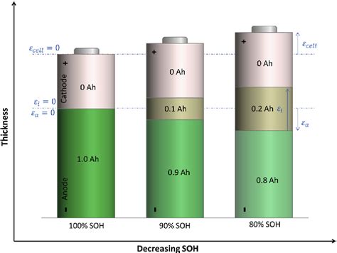 PDF State Of Health And Charge Measurements In Lithium Ion Batteries