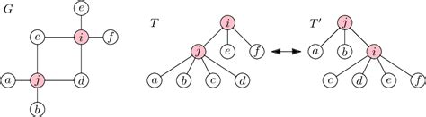 figure 1 from hardness of finding combinatorial shortest paths on graph associahedra semantic