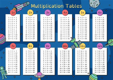 Multiplication Tables And Times Tables Printable Charts Blank