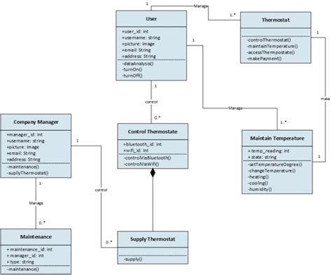 Do Uml Diagrams Srs Erd Class Dfd And Use Case Diagram By Bilal