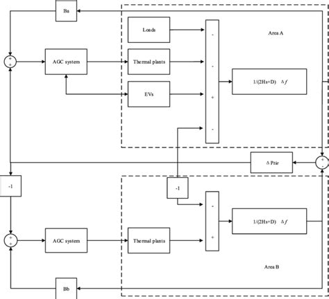 a two area interconnected power system download scientific diagram