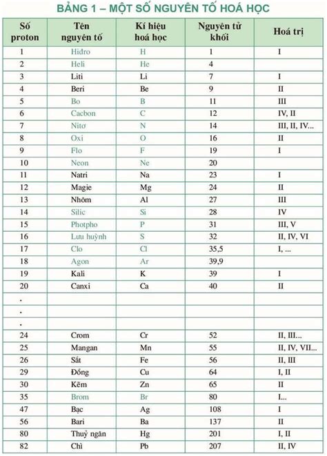 Bảng Hóa Trị Lớp 8 Đầy Đủ Hướng Dẫn và Mẹo Nhớ Hiệu Quả