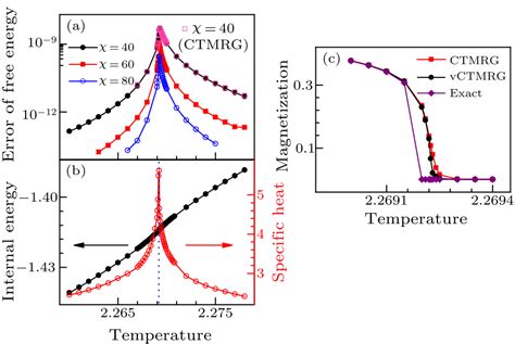 chin phys lett 2022 39 6 067502 variational corner transfer matrix renormalization group