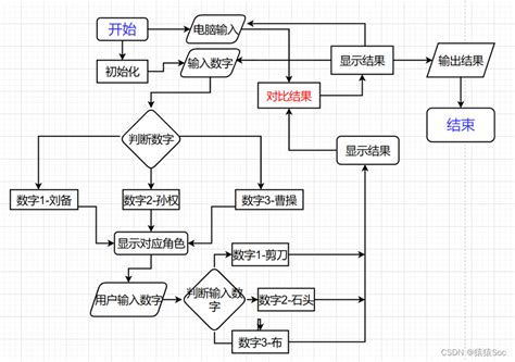 基于java编写的猜拳游戏 猜拳小游戏程序流程图 csdn博客