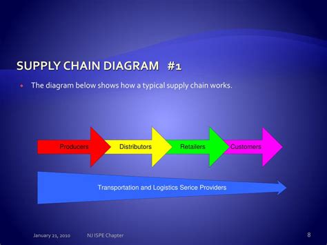 Supply Chain Diagram Pdf