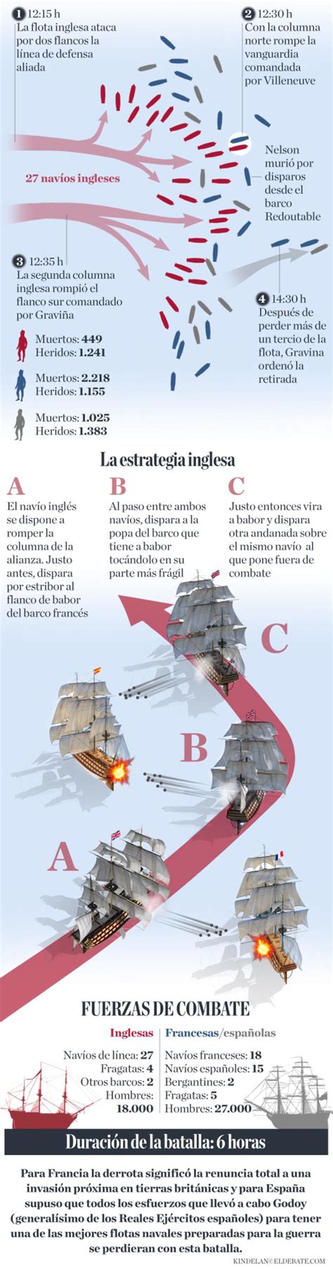 La Batalla De Trafalgar Un Enfrentamiento Entre Las Tres Grandes