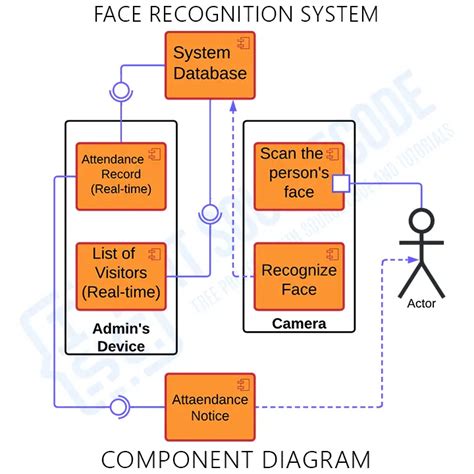 Er Diagram For Face Recognition Attendance System Er Recogni