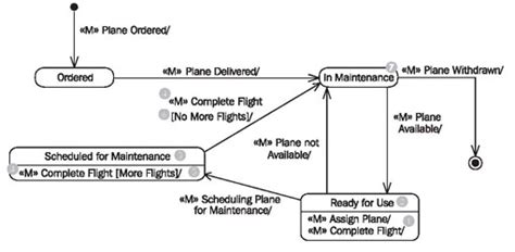 uml statechart diagram free uml statechart diagram te