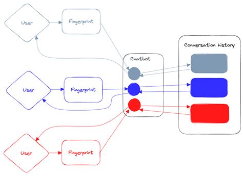 Building A Multi User Chatbot With Langchain And Pinecone In Next Js