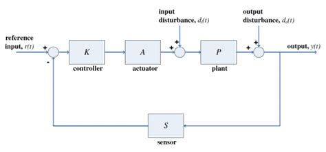what is difference between input disturbance and output disturbance in control systems and how