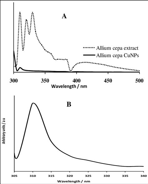 UV Visible Absorption Spectra Of Allium Cepa And Copper Nanoparticles