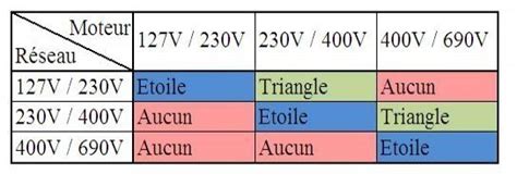 Couplage étoile ou triangle moteur asynchrone Astuces Pratiques