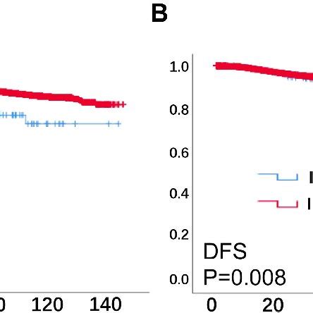 Kaplan Meier Curves Illustrate Os And Dfs For Ilc And Idc In Original