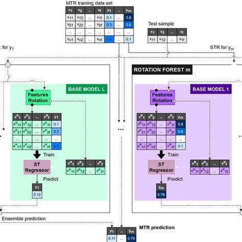 pdf rotation forest for multi target regression