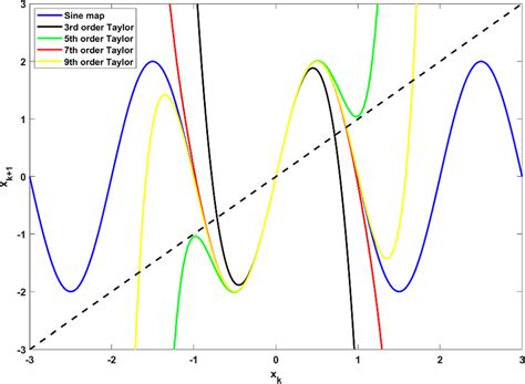 phase diagrams of the sine map 1 and its taylor series approximations download scientific