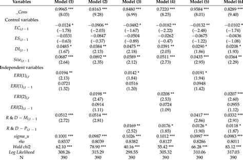 tobit regression results of national panel data download scientific diagram