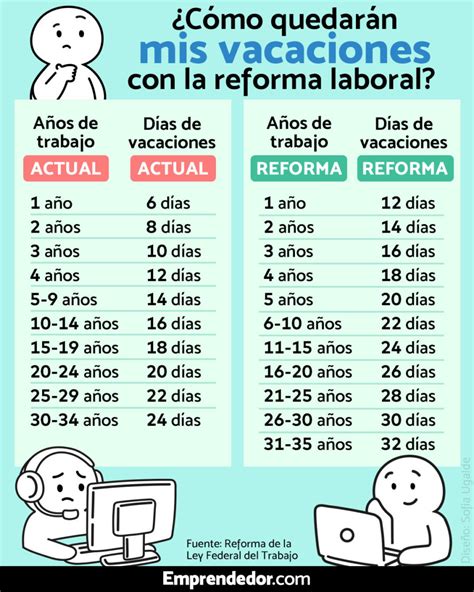 Así quedarían tus vacaciones si se aprueba la reforma laboral Emprendedor