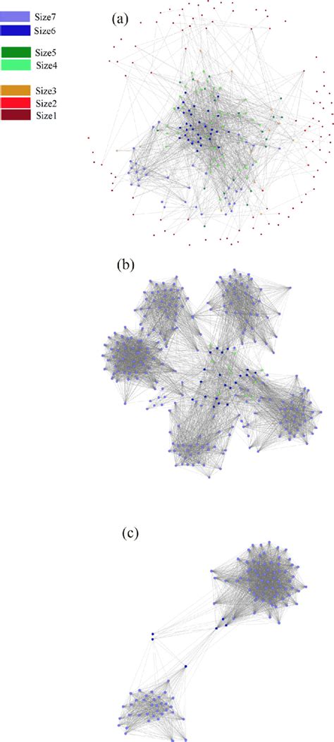 node groups according to eigenvector centrality a low eigenvector download scientific diagram