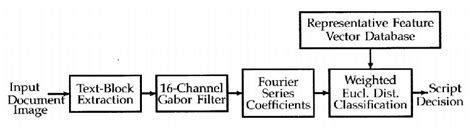 tan s script identification system using gabor function based rotation download scientific