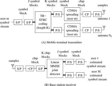 figure 2 from space time block coding for uplink single carrier cdma with joint detection in the