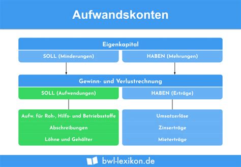 Kontenarten Definition Erkl Rung Beispiele Bungsfragen