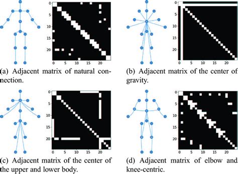 adjacency matrices of four different skeleton graph topological download scientific diagram