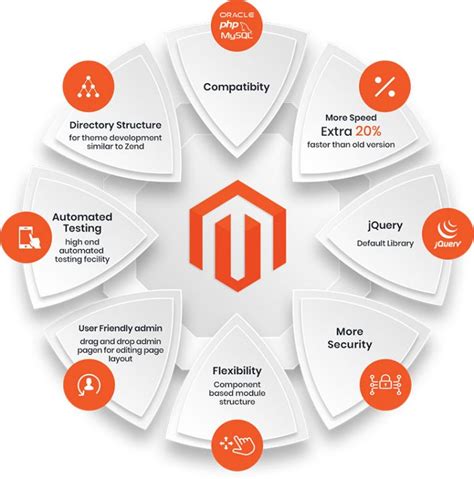Magento E Commerce Development Services Pracoda Technologies