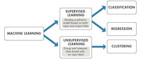 supervised vs unsupervised machine learning