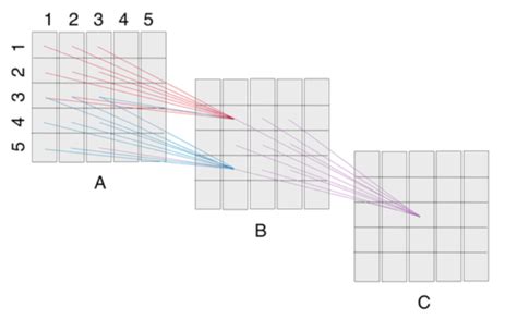 understanding the effective receptive field in deep convolutional neural networks statwiki
