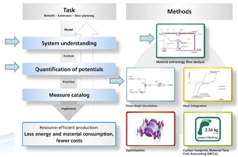 the concept of integrated resource efficiency analysis using tools of download scientific