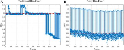 structural similarity metric traditional a and fuzzy handover b download scientific diagram