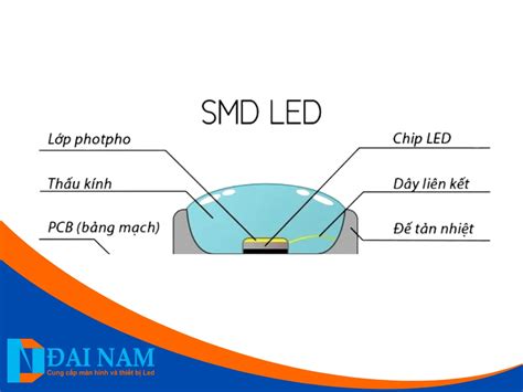Chip LED SMD Là Gì Cấu tạo nguyên lý hoạt động và ứng dụng của nó