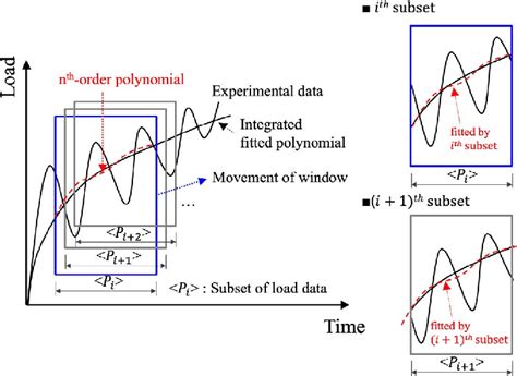 schematic illustration of savitzky golay filtering technique online download scientific