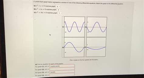 Solved 1 Point Each Graph Below Represents A Solution To Chegg