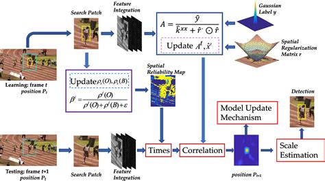 figure 1 from robust visual tracking with spatial regularization kernelized correlation filter