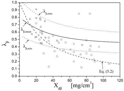 Comparison Between Experimental Data And Model Predictions For The