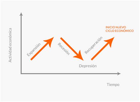 Qué es un Ciclo económico Características y fases
