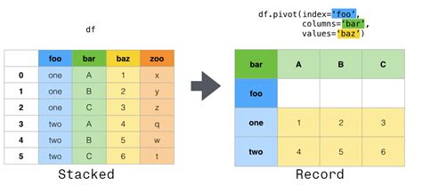 Reshaping No Pandas Pivot Pivot Table Stack E Unstack
