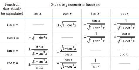 trigonometric functions relationships proving trigonometric identities