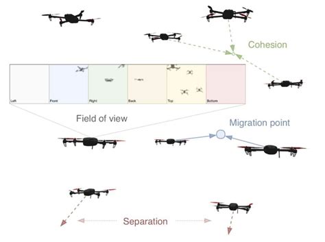 machine learning and flocking algorithm in drone swarms drone below