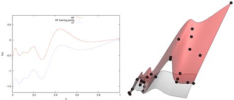 algorithms free full text multi fidelity sparse polynomial chaos and kriging surrogate