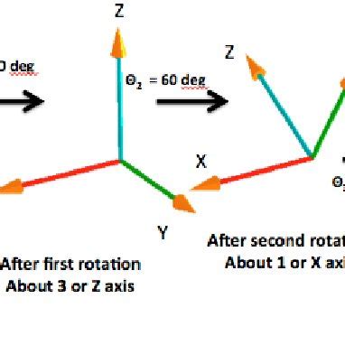 Euler Rotation Example Or Xyz Euler Rotation Sequence Euler