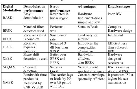 [pdf] performance analysis and monitoring of various advanced digital modulation and