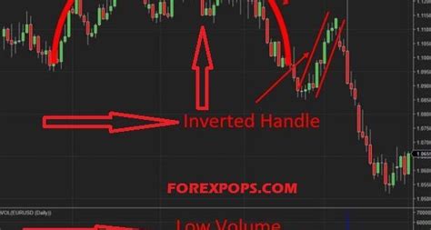 Cup And Handle Reversal Chart Pattern Pdf Guide Technical Analysis