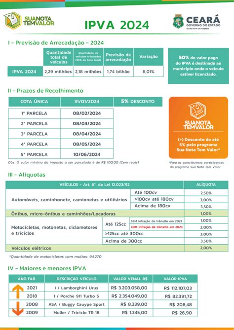 IPVA 2024 TO Tabela Valor Pagamento Calendário VEJA
