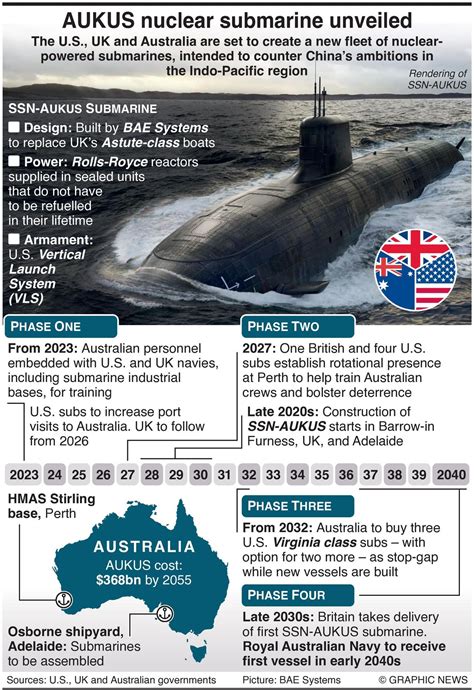U S U K And Australia Agree On Nuclear Submarine Project Infographics