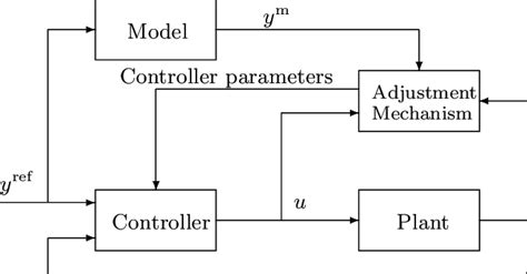 3 the model reference adaptive control scheme download scientific diagram